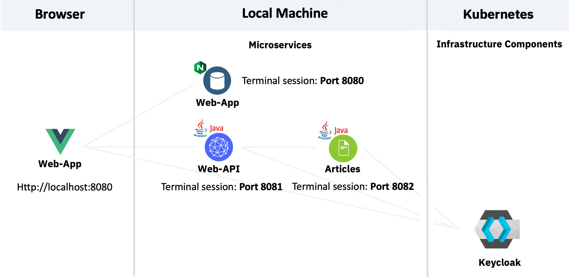 Optional) Exercise 1: Setup the web-application and Microservices locally - Get started with security for your Java Microservi optional-exercise-1-setup-the-web-application-and-microservices-locally-get-started-with-security-for-your-java-microservi